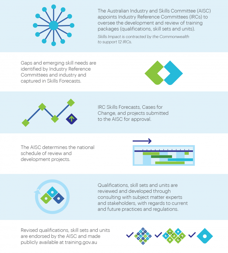 What is a training package? - Skills Impact