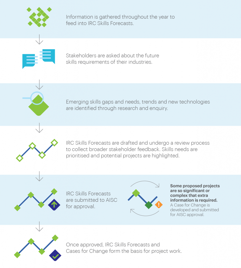Skills Reports - Skills Impact
