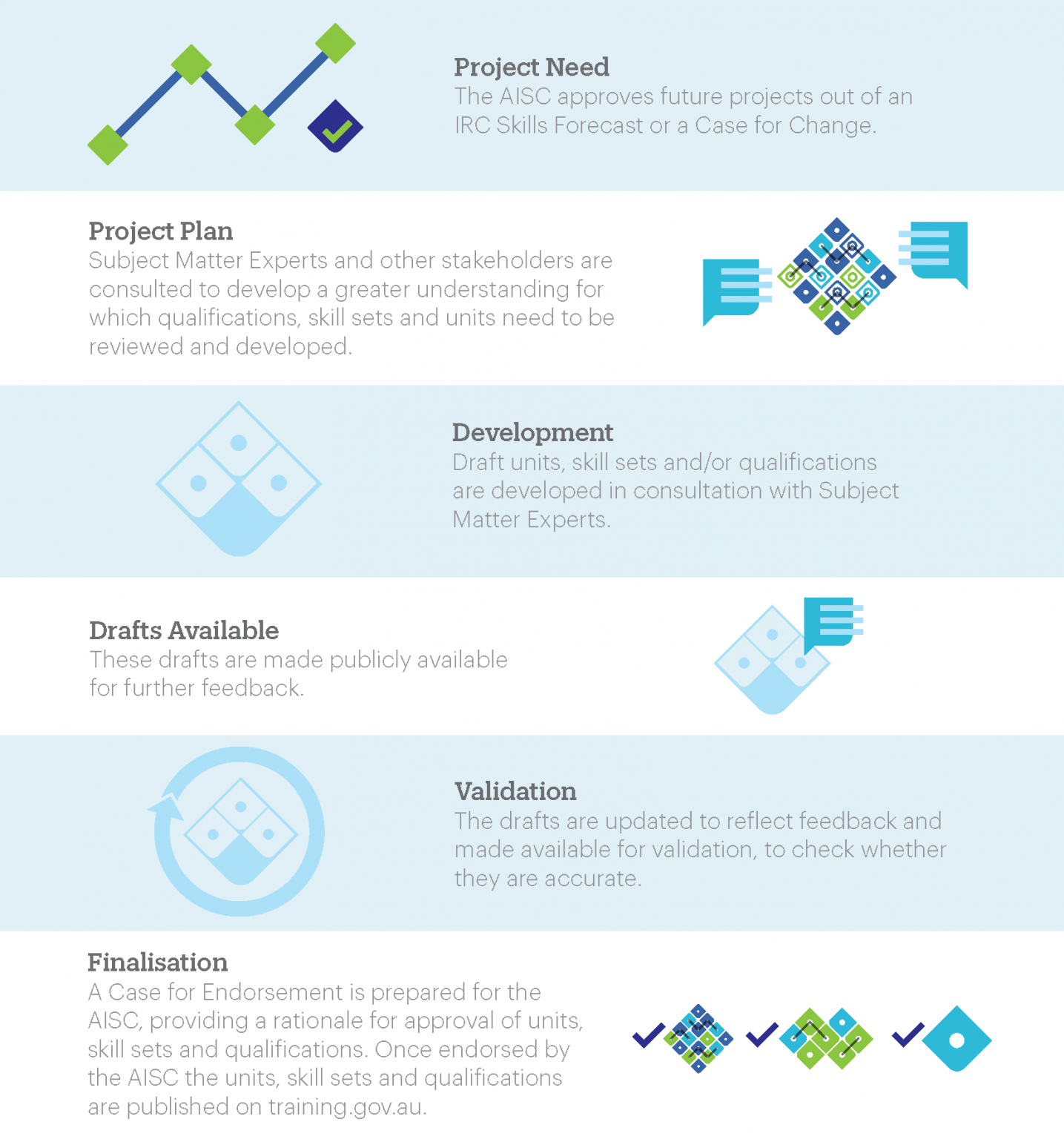 What Process is Involved in Updating or Developing Training Packages ...