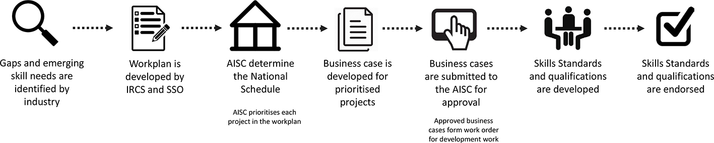 flowchart-WEB - Skills Impact