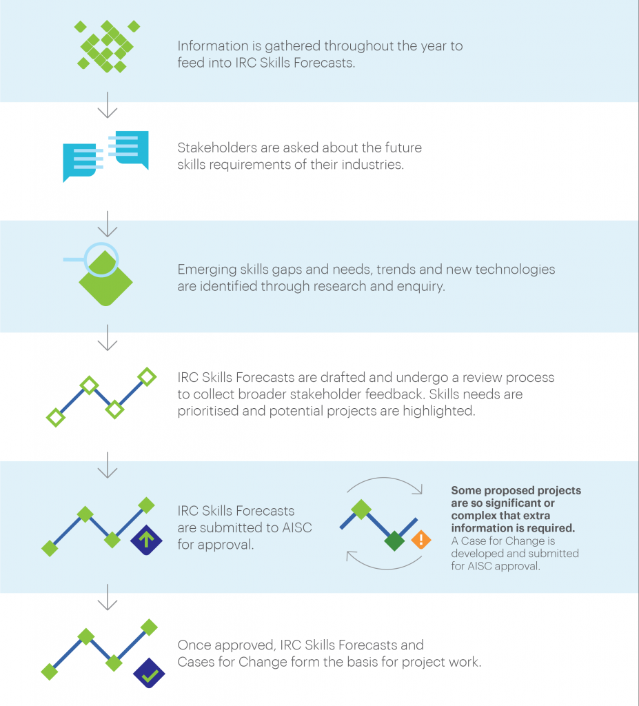 Frequently Asked Questions - Skills Impact