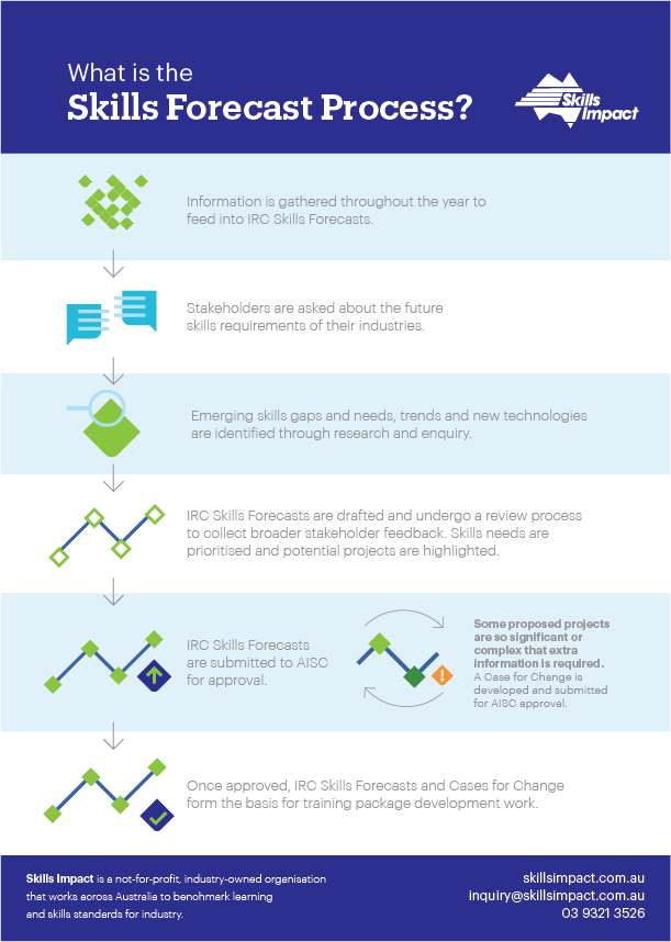 Resources - Skills Impact