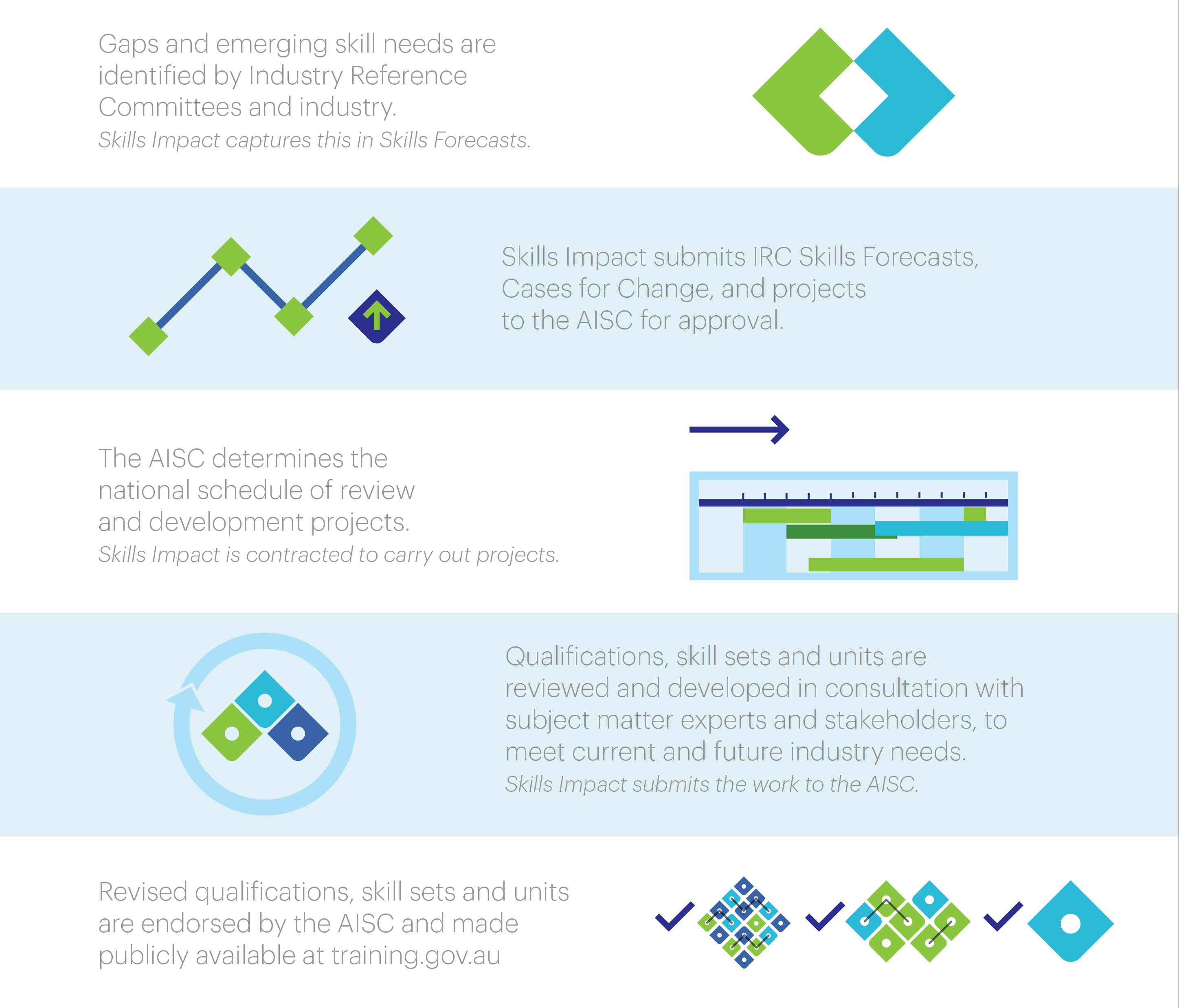 Frequently Asked Questions - Skills Impact