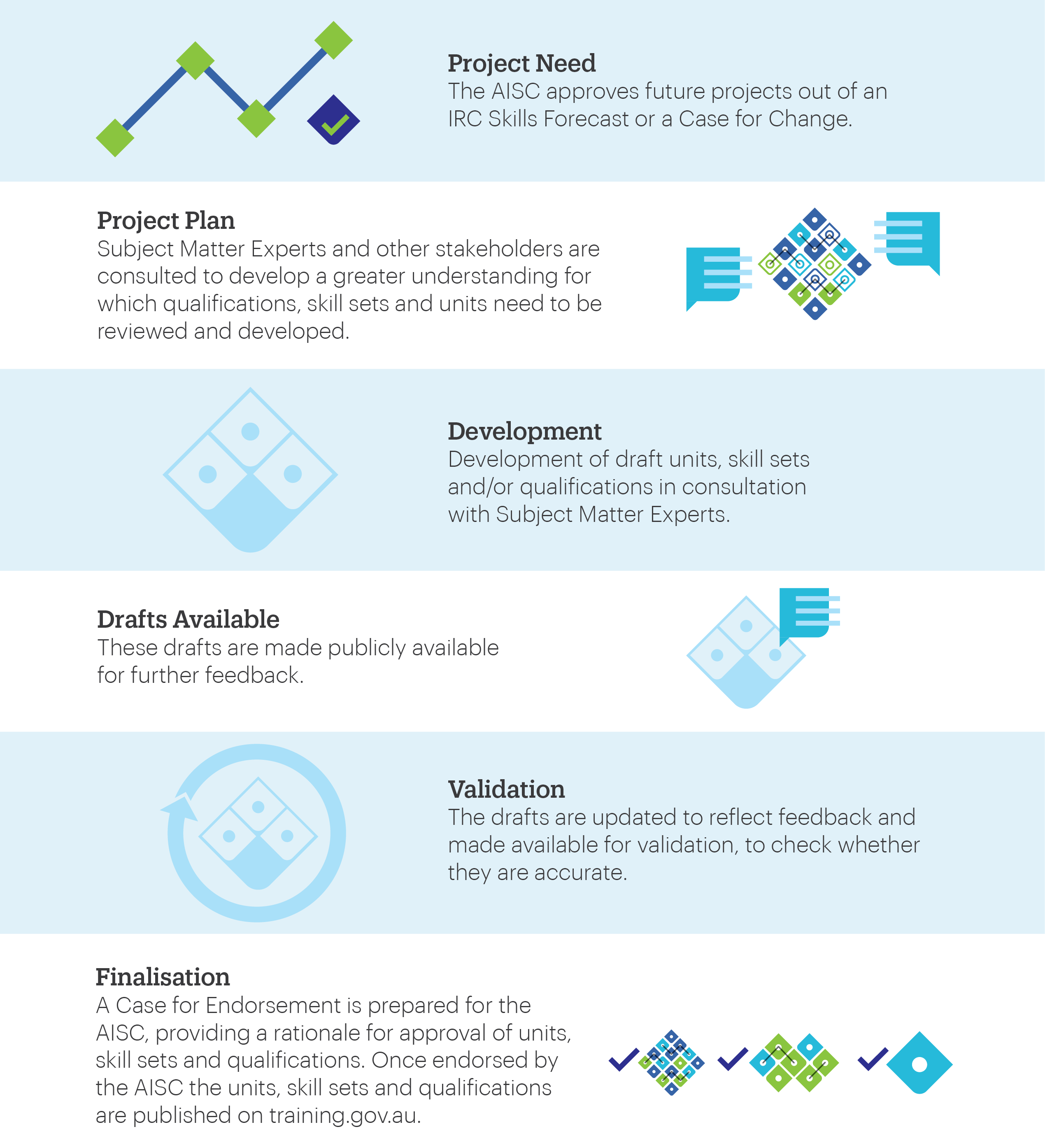 Current Projects - Skills Impact